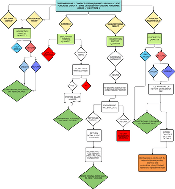 RGA FLOW.vpd | Visual Paradigm User-Contributed Diagrams / Designs